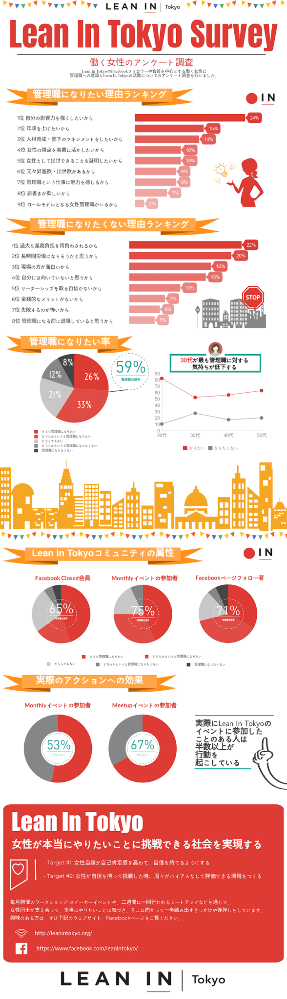 Lean In Tokyo Survey 〜働く女性のアンケート〜 | Lean In Tokyo