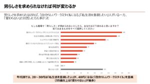 「男性が職場で感じる「生きづらさ」とDE&I推進に関するアンケート」調査結果 | Lean In Tokyo